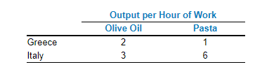 Solved The following table shows the hourly output per | Chegg.com