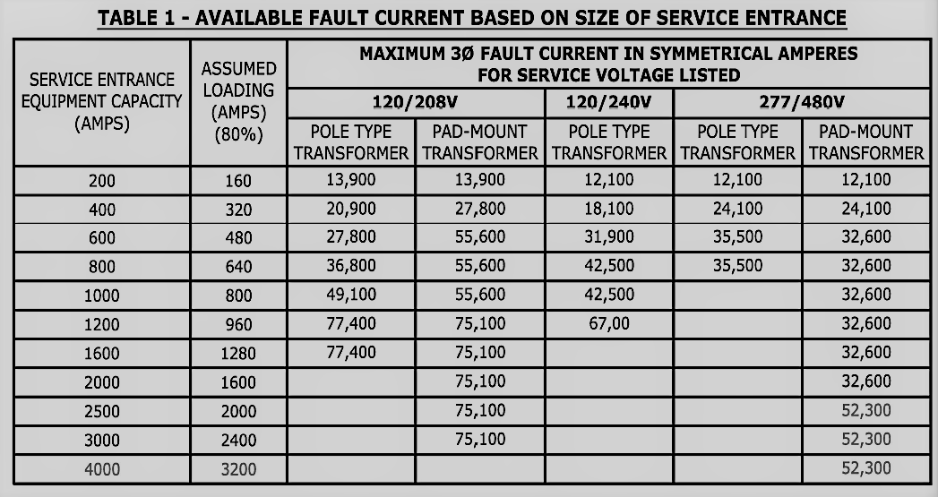 1. Find fault current value Fo from the TEP table. | Chegg.com