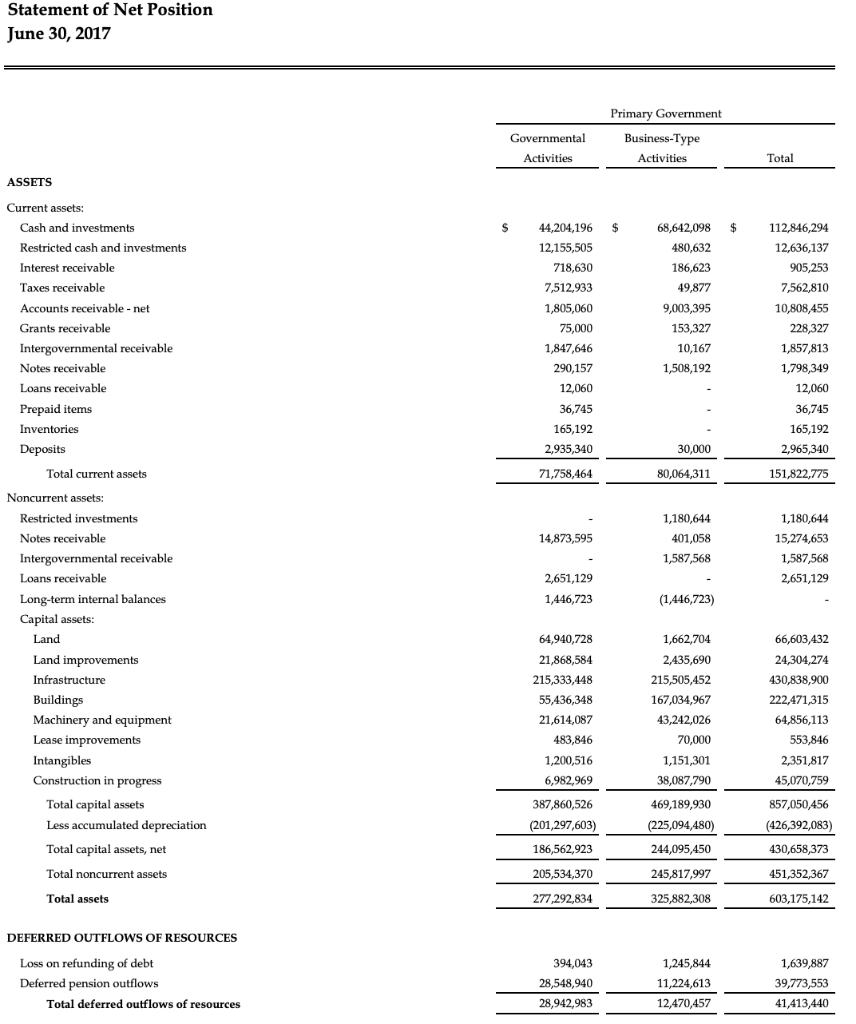 I need help comparing the "Statement of Net Position" | Chegg.com