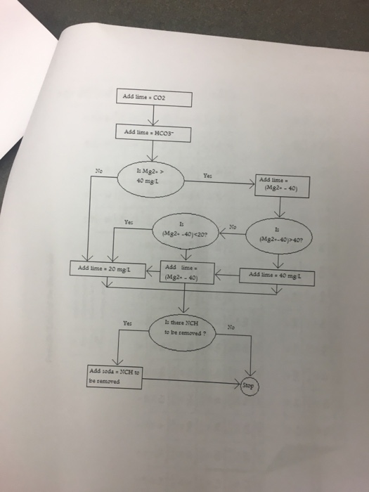 A result of analysis of a sample of raw groundwater | Chegg.com
