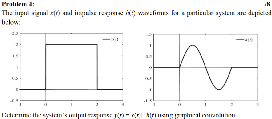 Solved Problem 4:The input signal x(t) ﻿and impulse response | Chegg.com