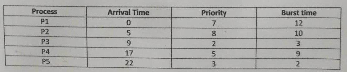 Solved Q5. Draw the Gantt chart and calculate average | Chegg.com