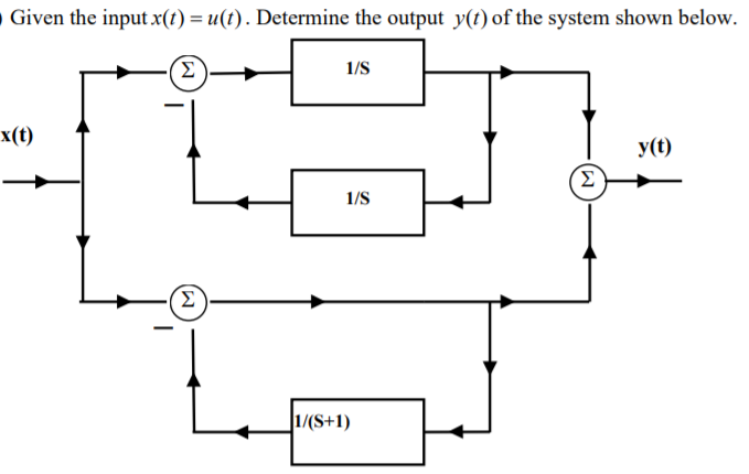 Solved Given the input x(t) = u(t). Determine the output | Chegg.com
