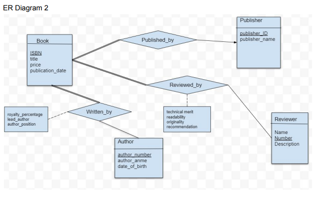 Solved Convert the following two ER diagrams into relational | Chegg.com