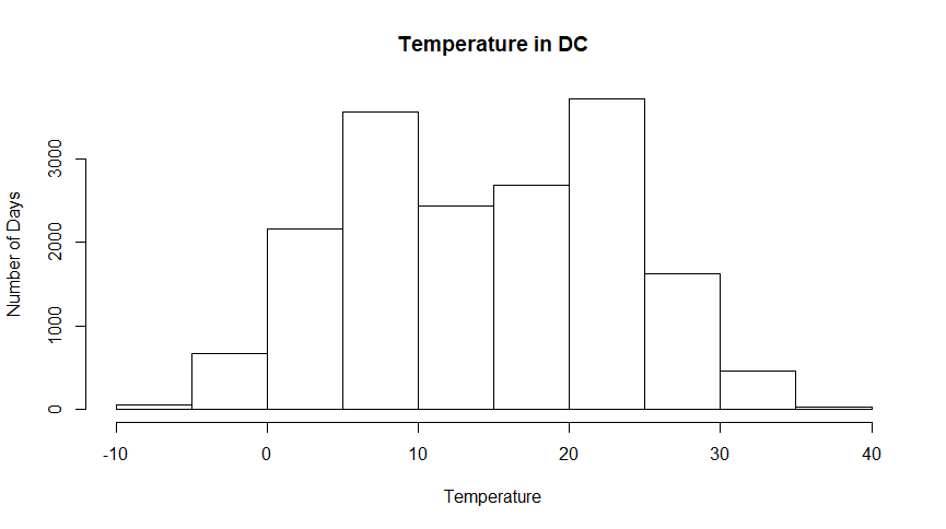 (a) I plot a histogram of the temperatures. Question: | Chegg.com