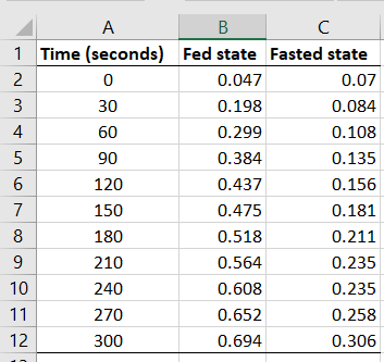 Solved A B с 1 Time (seconds) Fed state Fasted state 2. 0 | Chegg.com