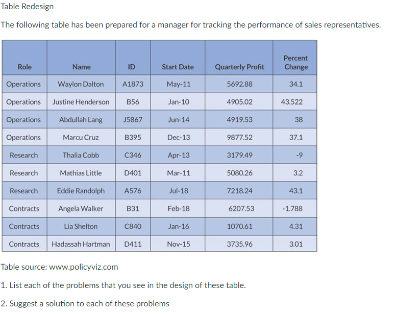 Solved Table Redesign The following table has been prepared | Chegg.com