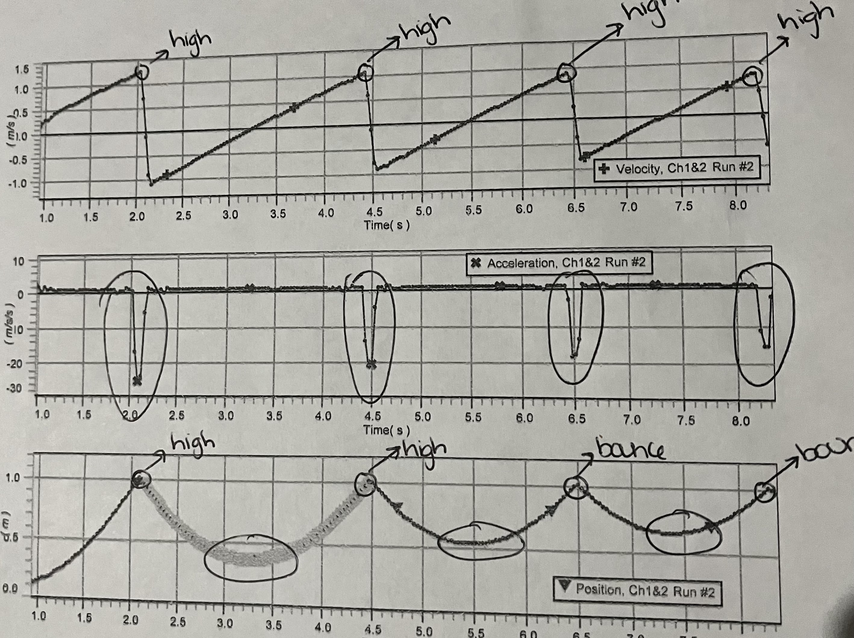 Solved 5. Using Eq. 4.0 and the plot of position versus time | Chegg.com