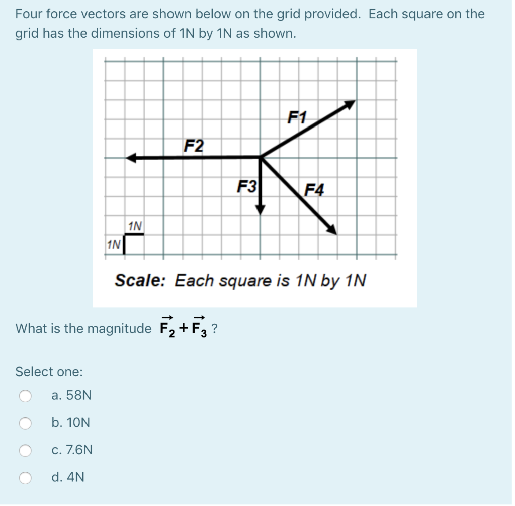 Solved Four force vectors are shown below on the grid | Chegg.com