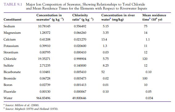 Solved 3. For the major constituents in seawater (Table | Chegg.com
