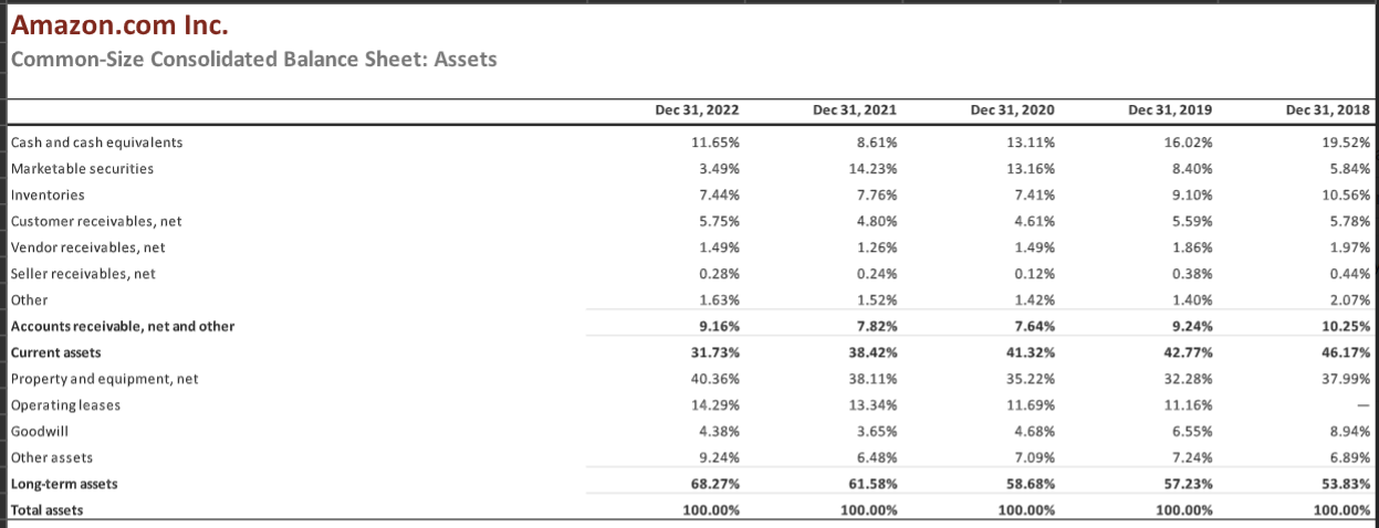 Solved Amazon.com Inc. Common-size Consolidated Balance | Chegg.com