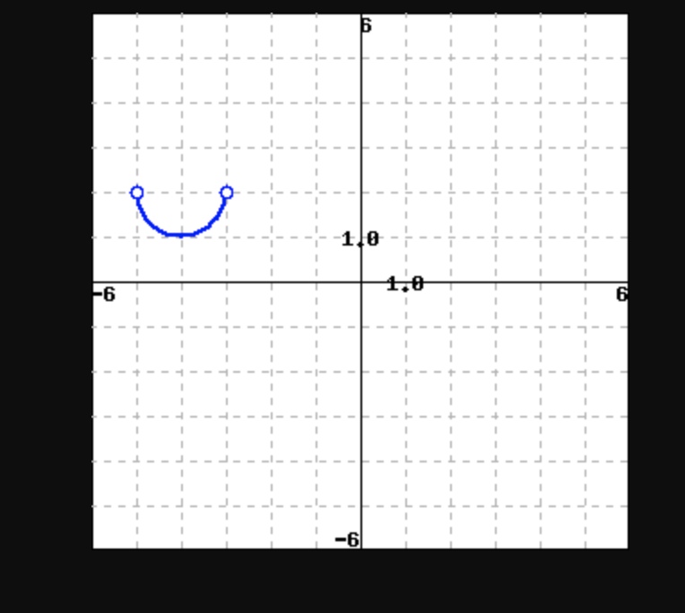 Solved (1 pt) The function f(x) = (2x – x2 is given graphed | Chegg.com
