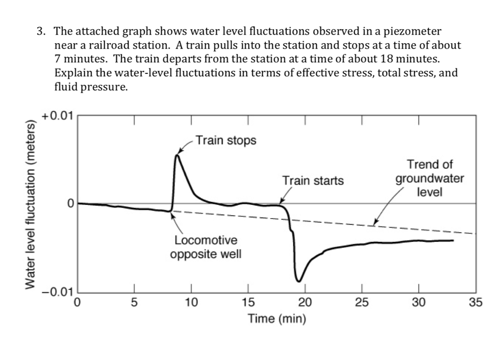 3. The attached graph shows water level fluctuations | Chegg.com