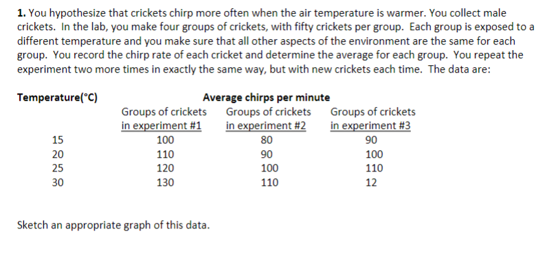Solved 1. You hypothesize that crickets chirp more often | Chegg.com