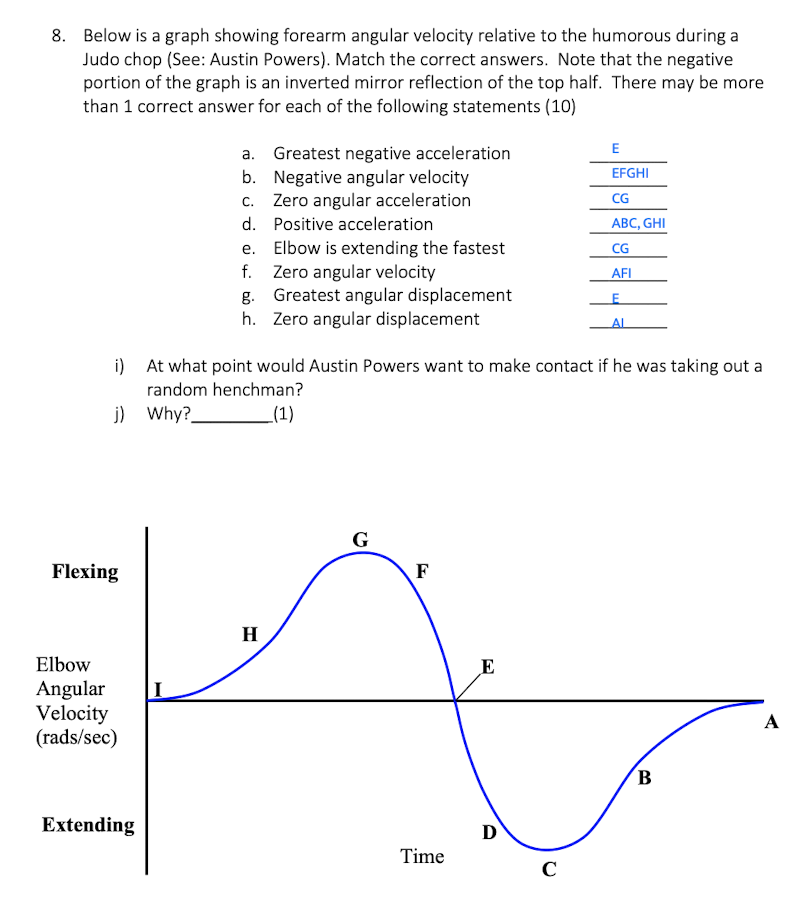 Solved 8. Below is a graph showing forearm angular velocity | Chegg.com