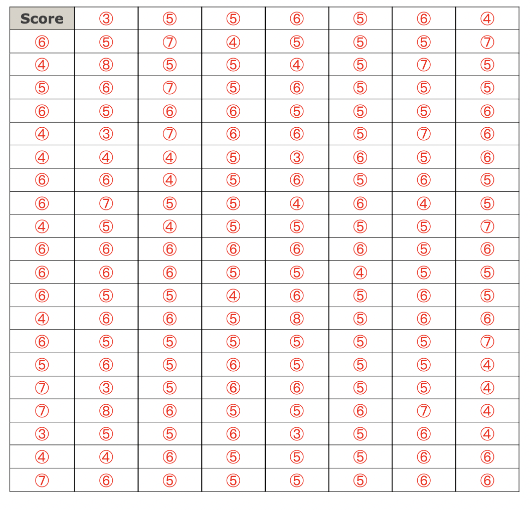 Solved The Provided Data Set Contains 167 Players Scores On Chegg