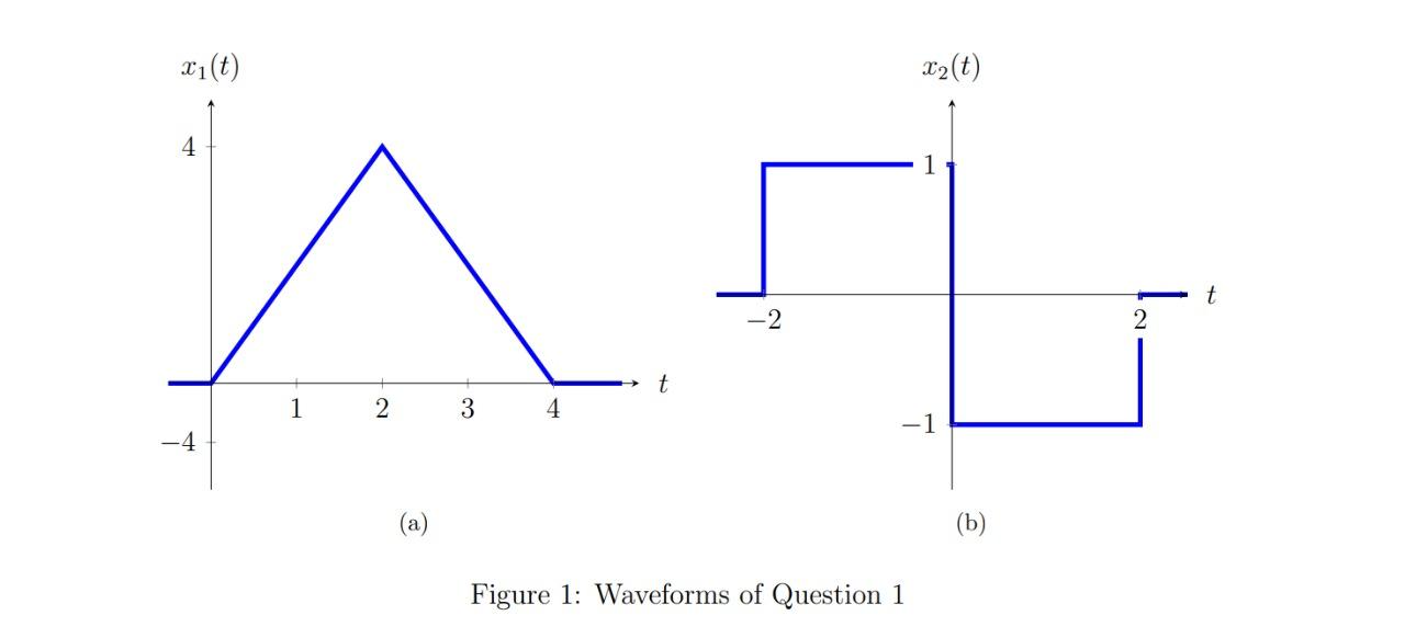 Solved 1. Given the waveforms in Figure 1, sketch the | Chegg.com