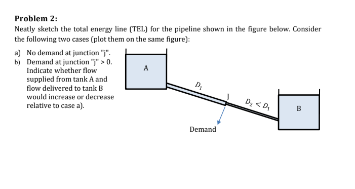 Solved Problem 2: Neatly sketch the total energy line (TEL) | Chegg.com