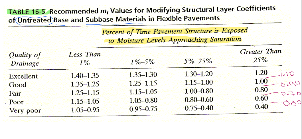 Solved (e) A new flexible pavement is designed to carried | Chegg.com