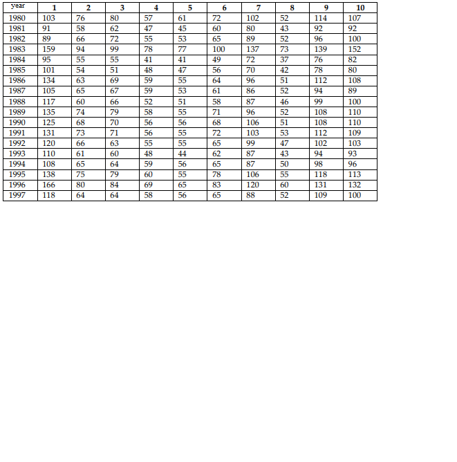 Solved The annual precipitation heights measured in the | Chegg.com