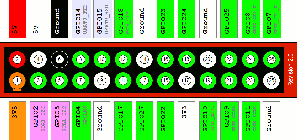 373 5V 5V GPIO2 SDA1 I2C GPIO3 SCL1 I2C Ground GPIO4 | Chegg.com