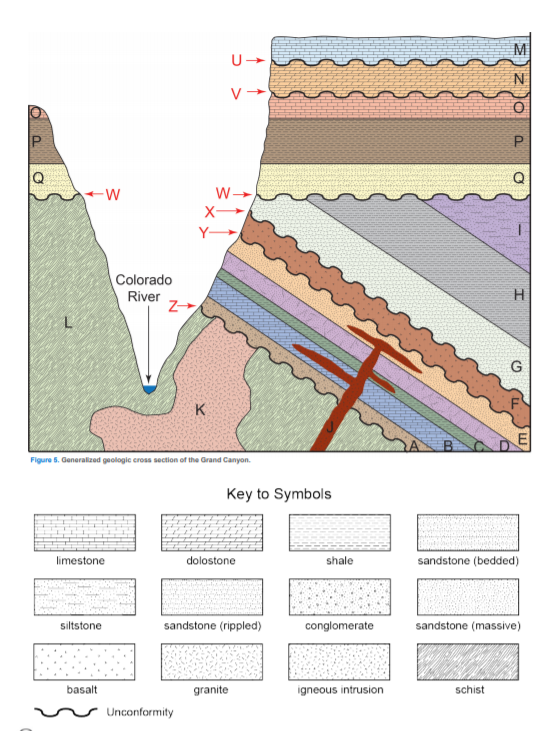 . List the unconformities (U–Z) in Figure 5 from | Chegg.com