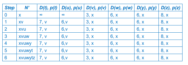 Solved A Compute The Shortest Path From X To All Network 4473