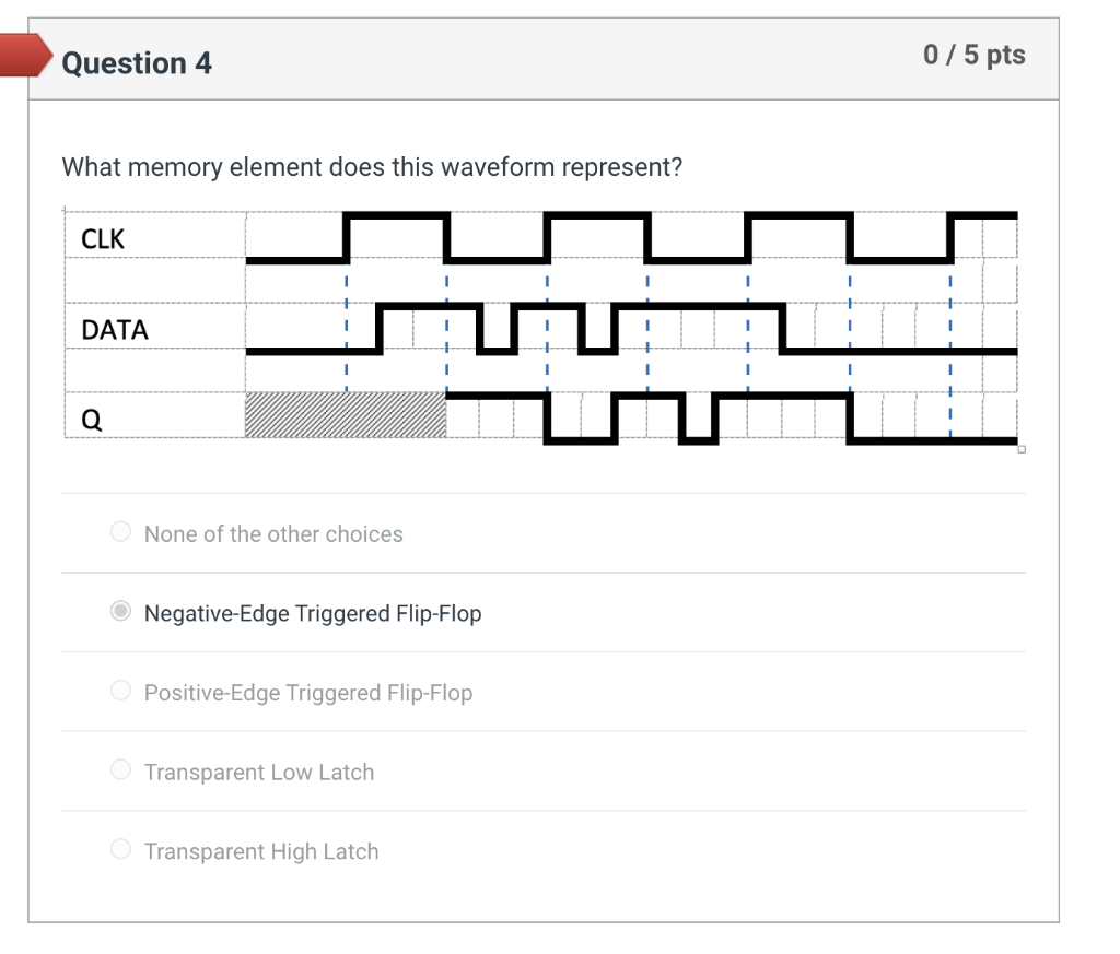 Solved What memory element does this waveform represent? | Chegg.com