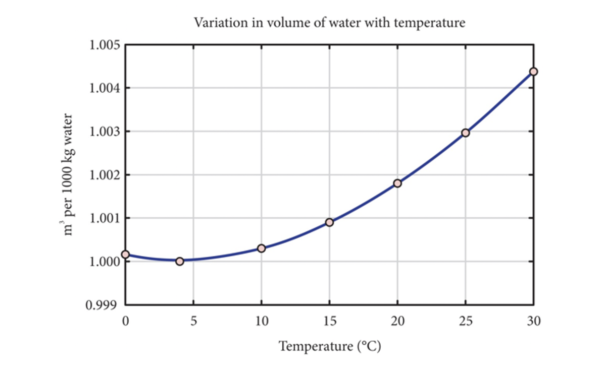 Solved 1 liter at 0℃ is warmed up to 20℃. Use the graph to | Chegg.com