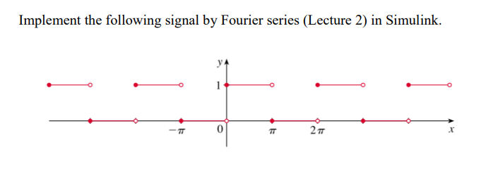 Implement the following signal by Fourier series | Chegg.com