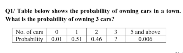 Solved Q1/ Table below shows the probability of owning cars | Chegg.com