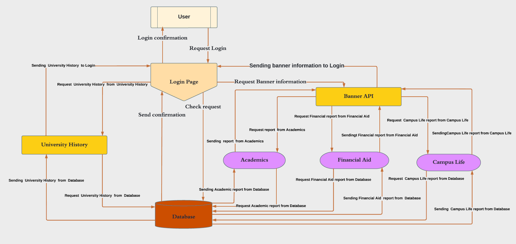 Should Use Case Diagrams Reflect A Data Flow Diagram Solved Should Use Case Diagrams Reflect A Data Flow Diagram Solved