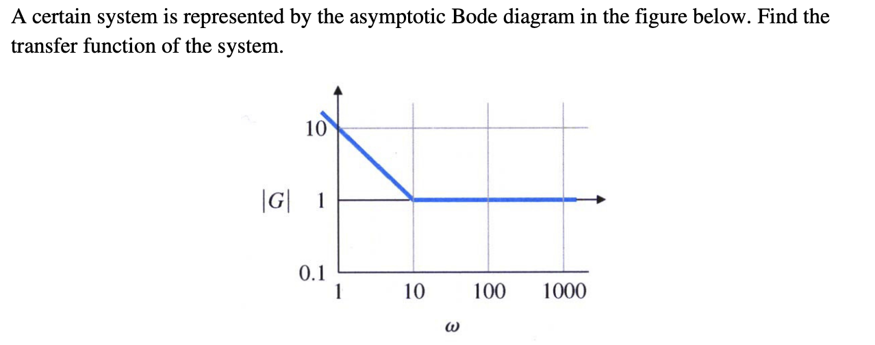 A certain system is represented by the asymptotic | Chegg.com