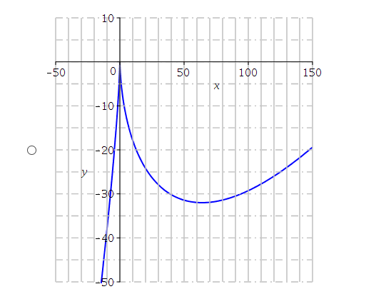 Solved Consider the function f(x)=x+6x32. (a) Find the | Chegg.com