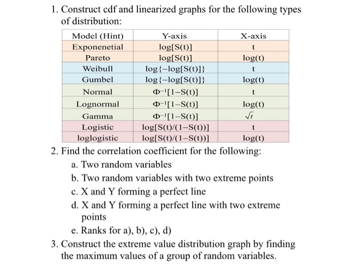 1. Construct cdf and linearized graphs for the | Chegg.com