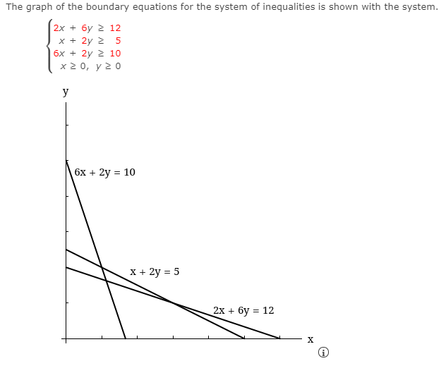 Solved The graph of the boundary equations for the system of | Chegg.com