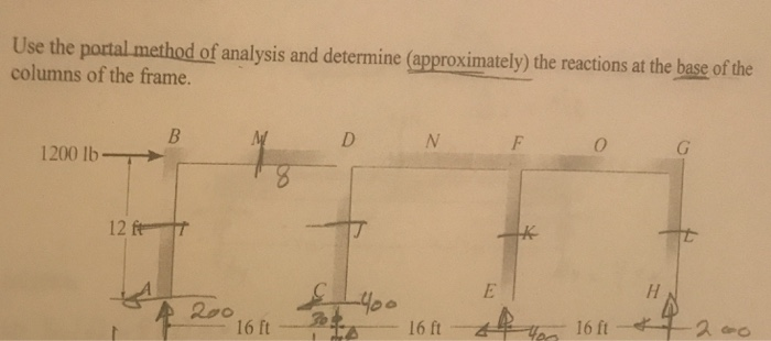 Solved Use the portal method of analysis and determine | Chegg.com