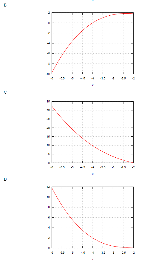 The function f(x) has the following graph: By | Chegg.com