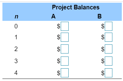 Compute the area of negative project balance, | Chegg.com
