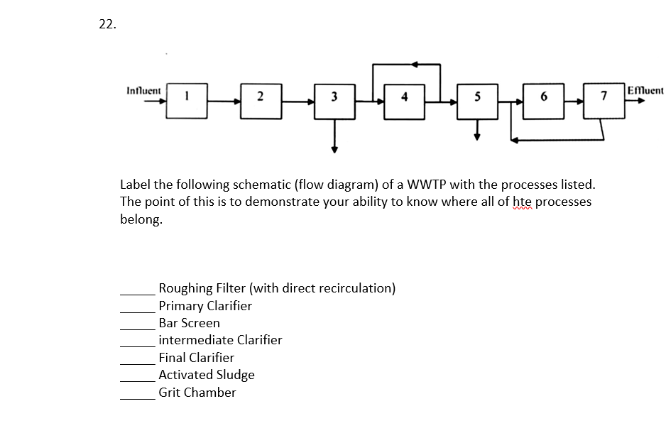 Solved 22. Influent 1 2 3 5 6 7 EMuent 뀌 70p Label the | Chegg.com