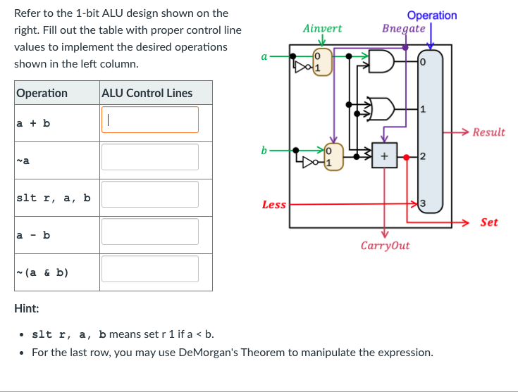 Ainvert Operation Bnegate Refer To The 1 Bit Alu