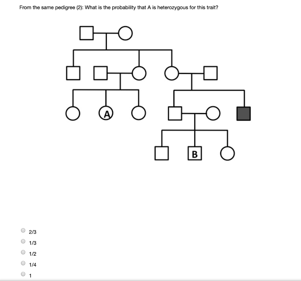 Solved From the same pedigree (2): What is the probability | Chegg.com