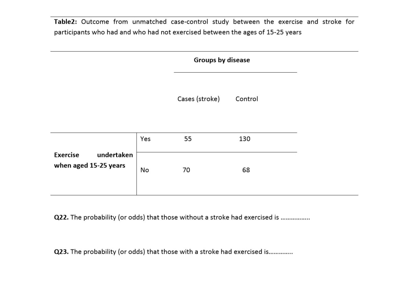 Solved Table2: Outcome from unmatched case-control study | Chegg.com