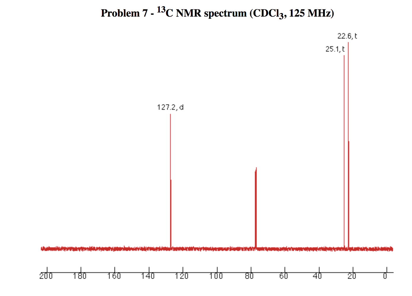 Solved #7: Structure Elucidation Problem - The following | Chegg.com