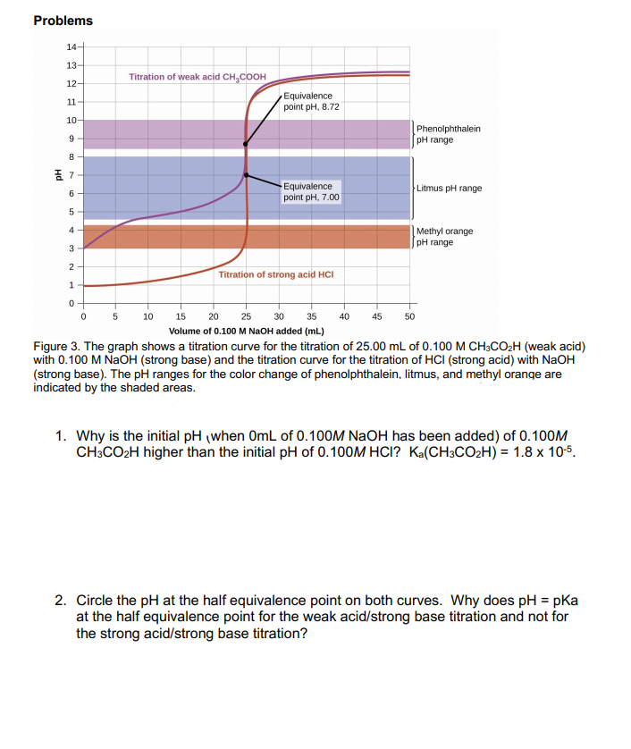 Solved Problems 14- 13 Titration of weak acid CH,COOH 12- 11 | Chegg.com
