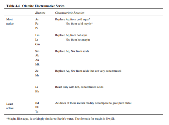 Olamite Periodic Table A Nw Sh 31 333 10 44 55 5 :76 | Chegg.com