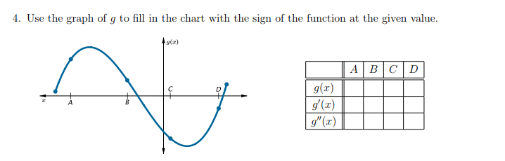 Solved 4. Use the graph of g to fill in the chart with the | Chegg.com