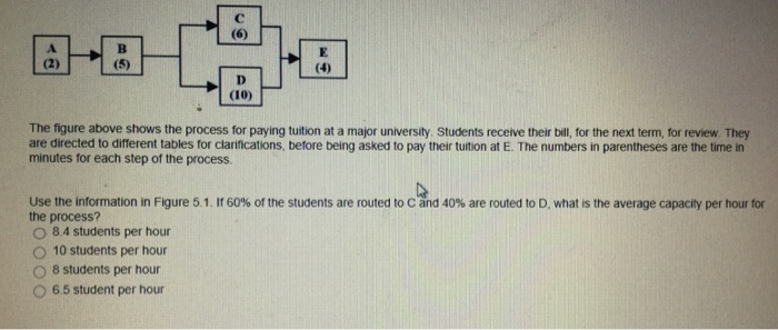Solved (10) The figure above shows the process for paying | Chegg.com