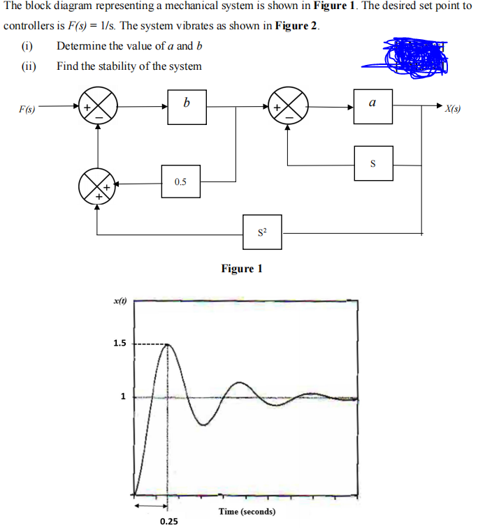 Solved The block diagram representing a mechanical system is | Chegg.com