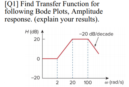Solved [Q1] Find Transfer Function for following Bode Plots, | Chegg.com
